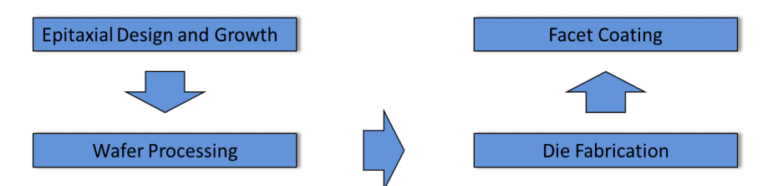 Laser Diode Fabrication at CEO - Cutting Edge Optronics